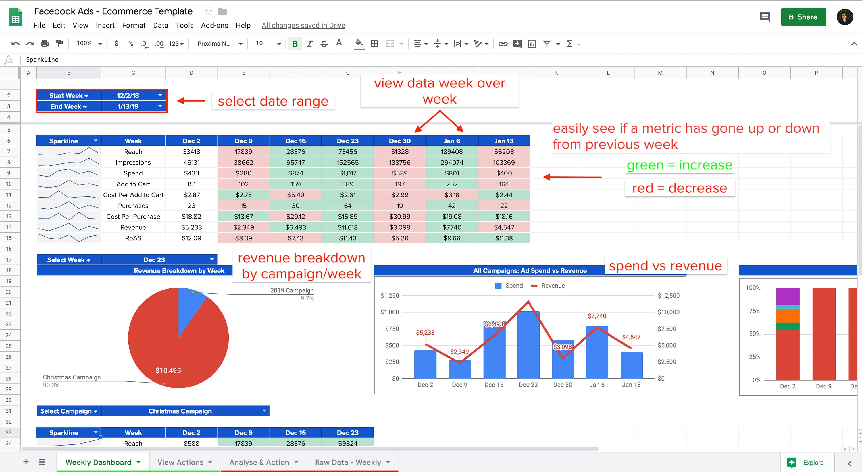 Facebook Ads Report Dashboard for Google Sheets - E-commerce Campaigns ...