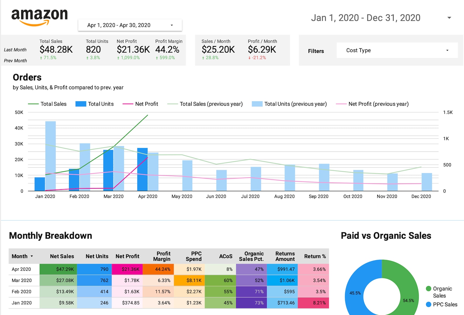 Amazon FBA 2020 Sales & Profit Dashboard for Google Sheets - Etsy