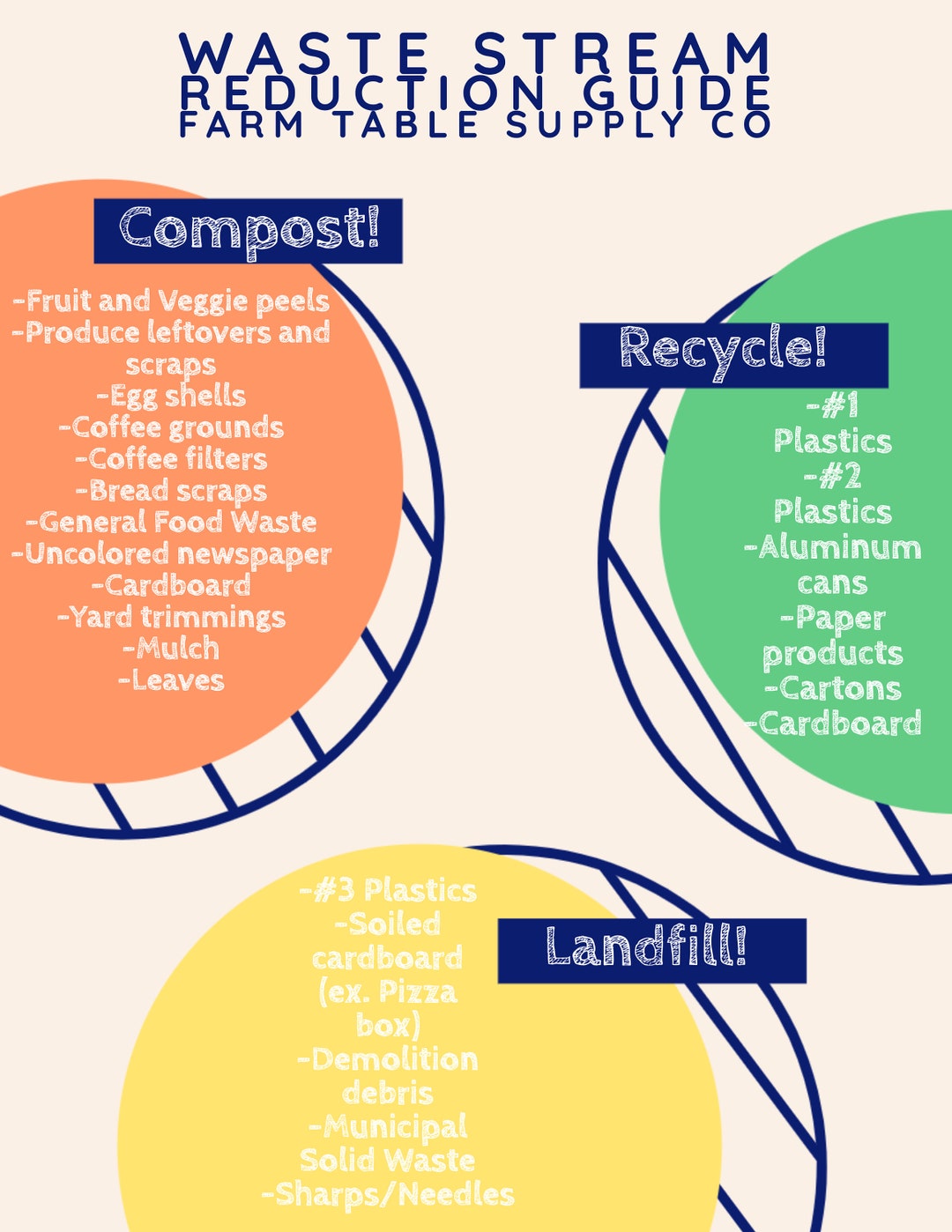 Waste Stream Guide Printable - Etsy