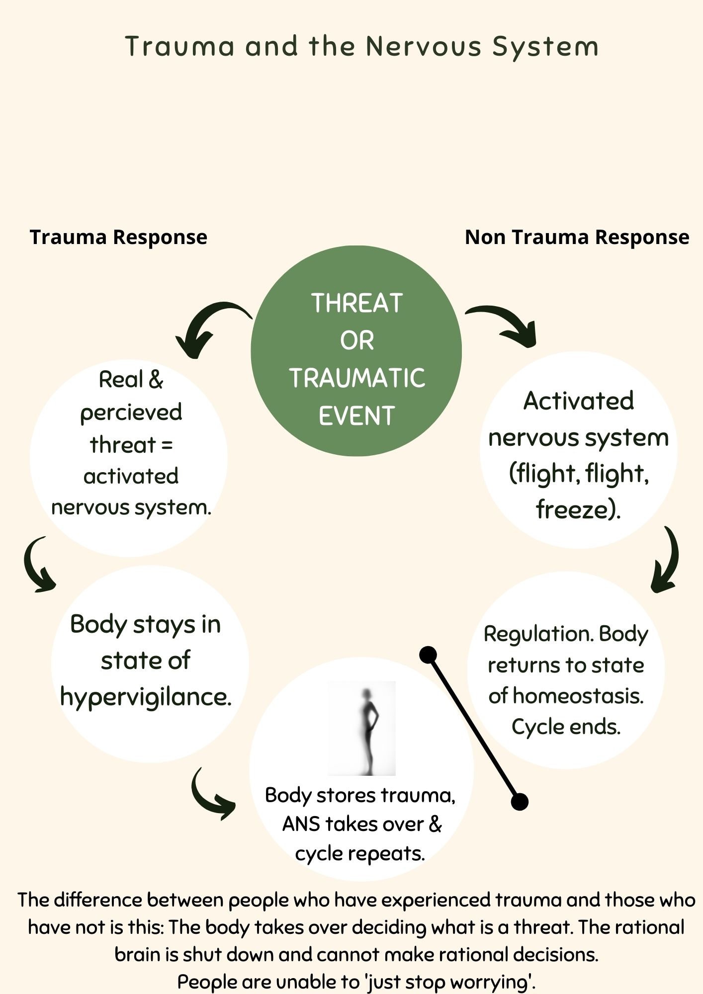 Trauma and the Nervous System 2 Page Handout for Counsellors / Social ...