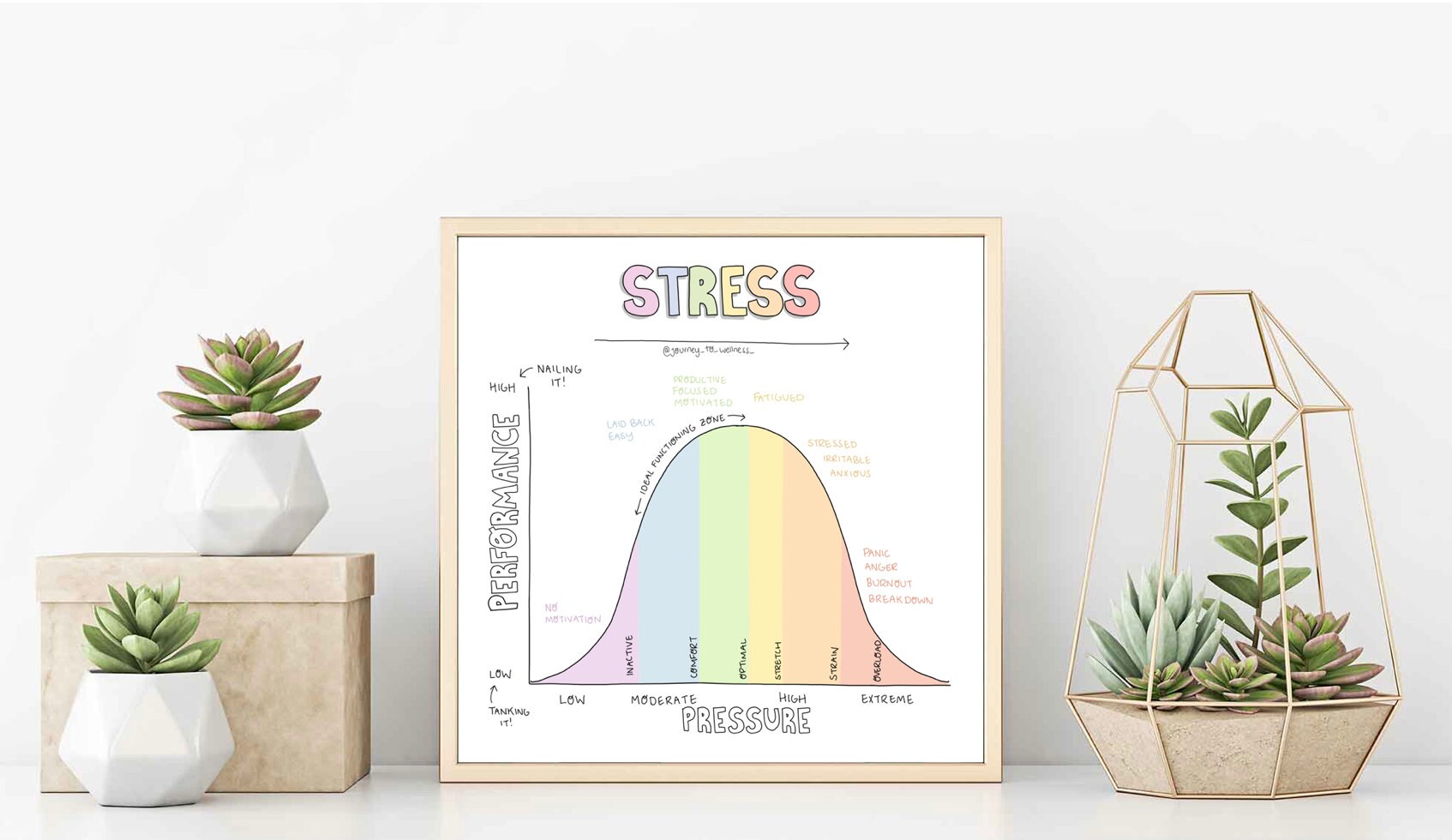 Stress Pressure Performance Curve Journey to Wellness | Etsy