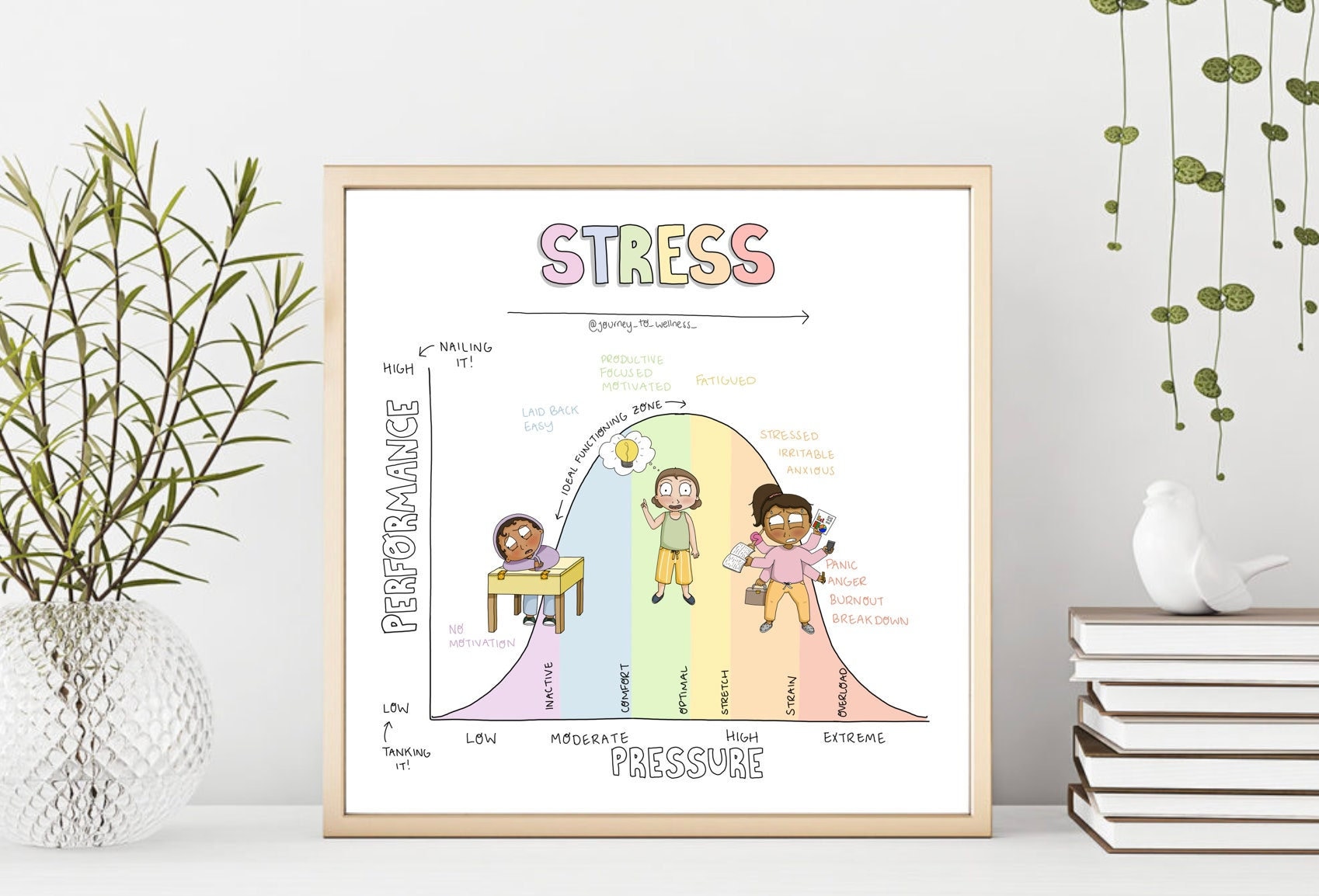 Stress Pressure Performance Curve Journey to Wellness - Etsy UK