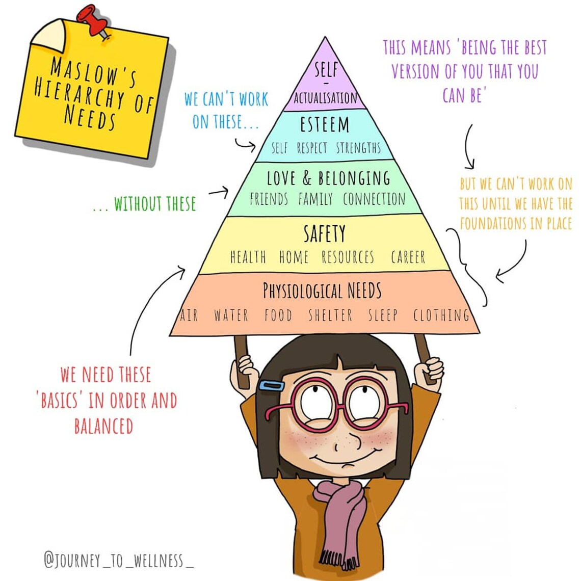 Maslow's Hierarchy of Needs Journey to Wellness Digital - Etsy Canada