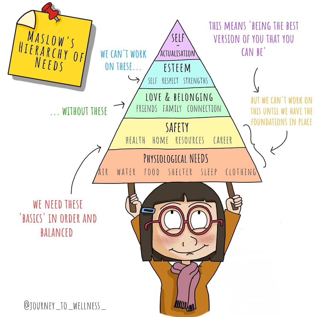 Maslow's Hierarchy of Needs Journey to Wellness digitaal - Etsy Nederland