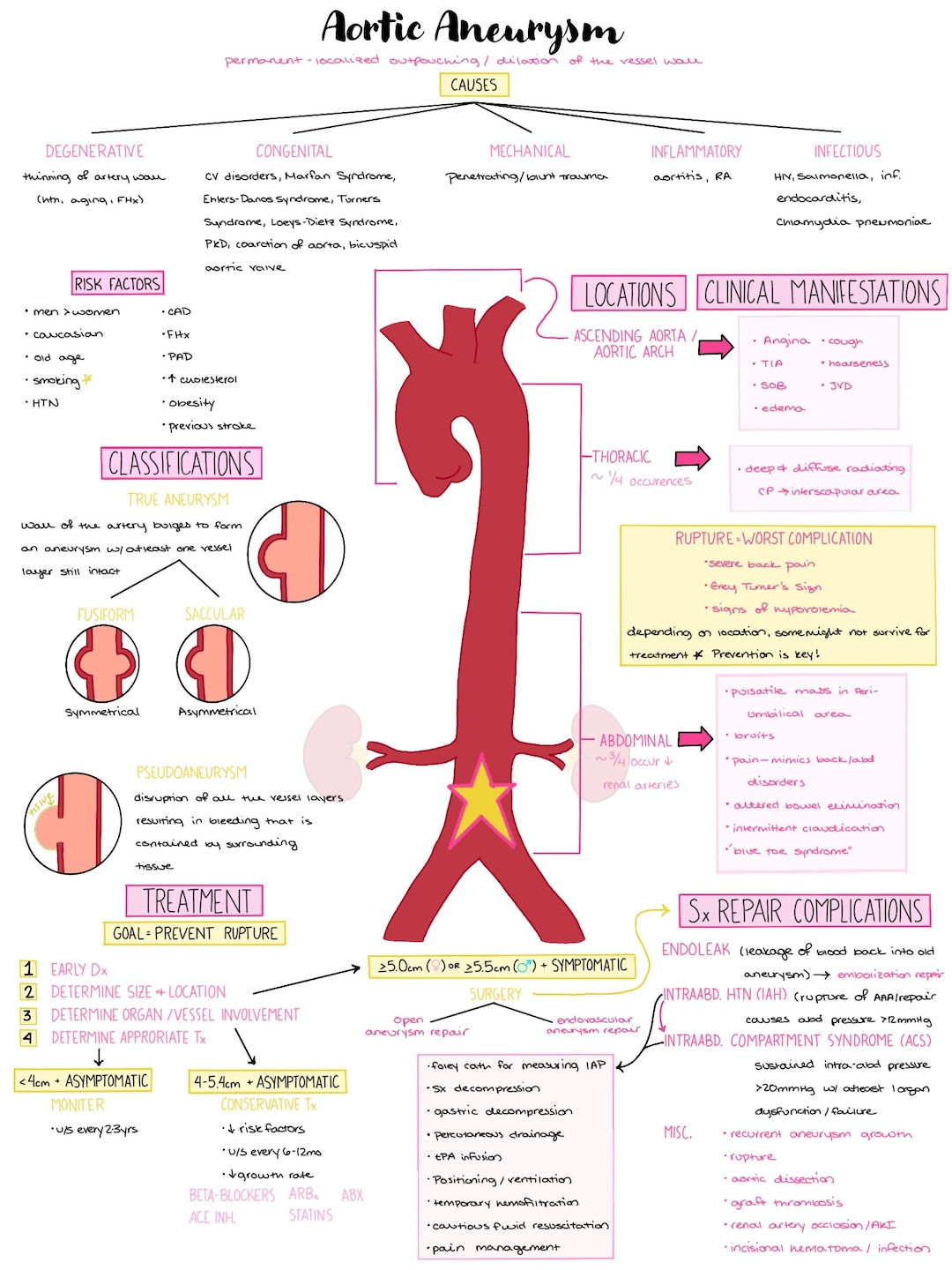 Aortic Aneurysm Nursing Notes | NCLEX Notes | Pathophysiology Notes ...