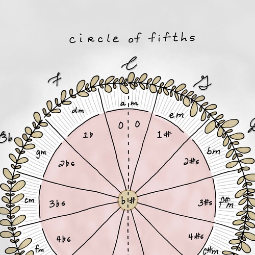 Circle of Fifths Art Print Music Theory Poster Chord Reference | Etsy