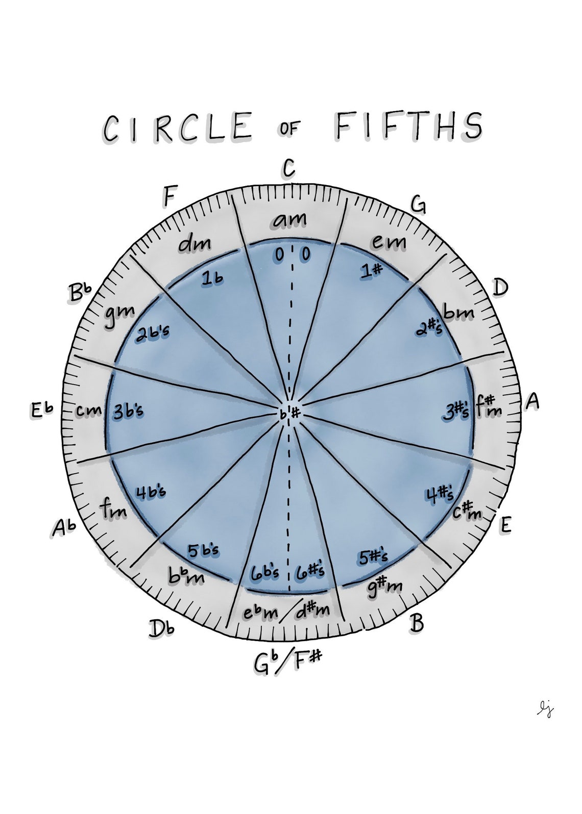 Circle of Fifths Art Print Music Theory Artwork Music - Etsy