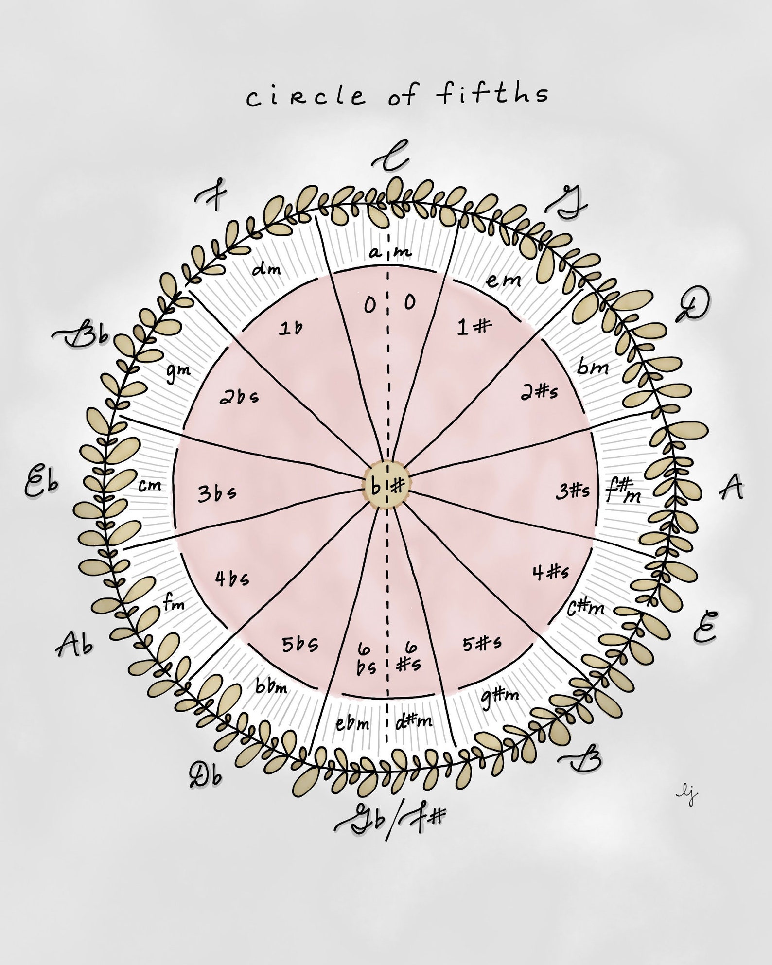Circle of Fifths Art Print - Music Theory Artwork - Music Teacher Gift ...