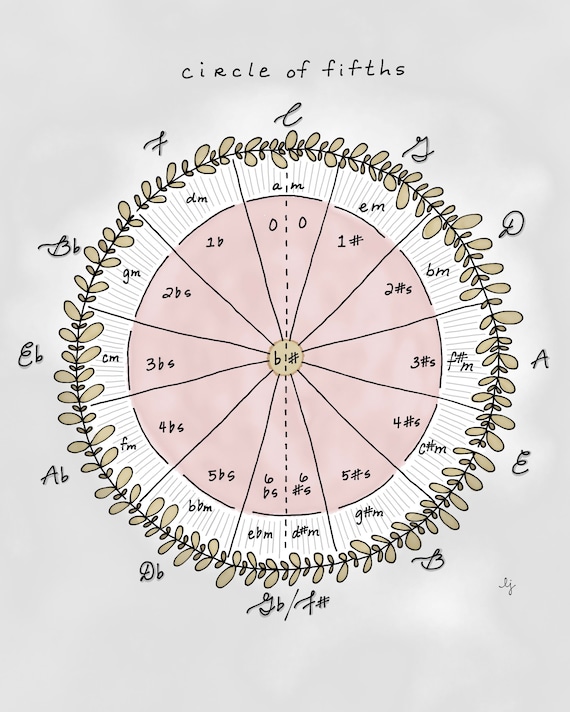 Circle of Fifths Art Print Music Theory Artwork Music | Etsy