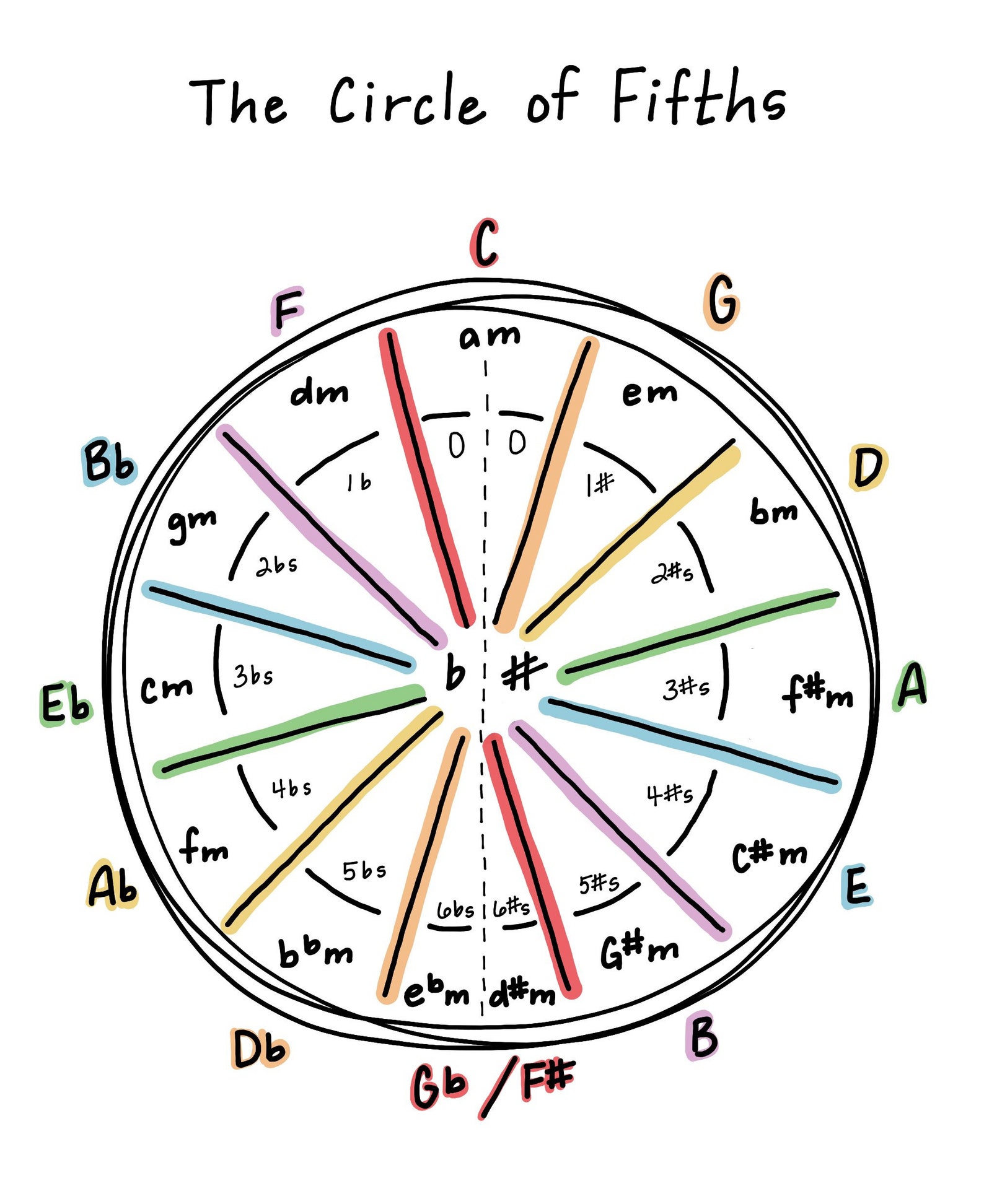 Circle of Fifths Art Print - Music Theory Artwork - Music Teacher Gift ...