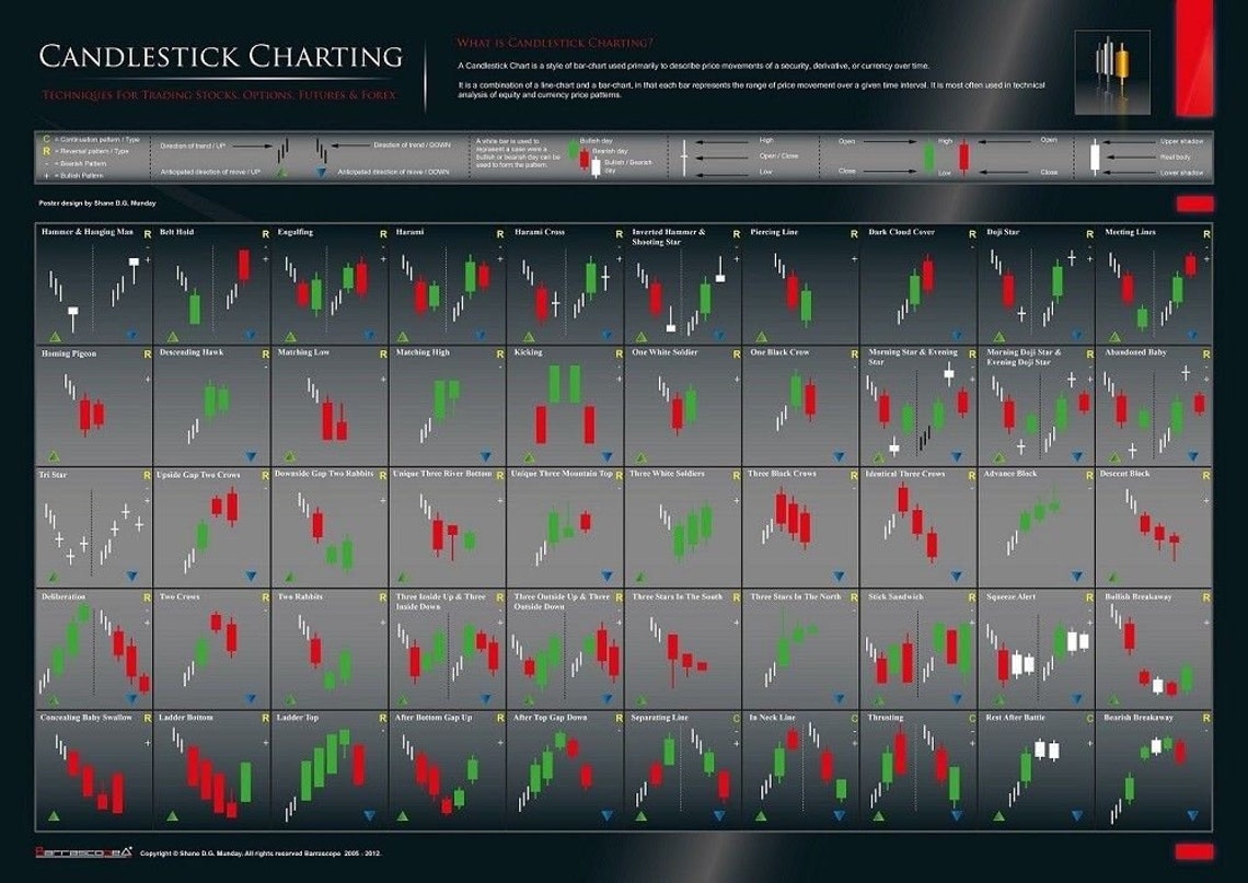 CANDLESTICK CHARTING POSTER - Etsy