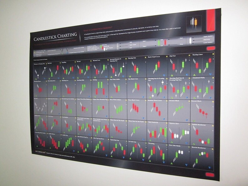 CANDLESTICK CHARTING POSTER - Etsy