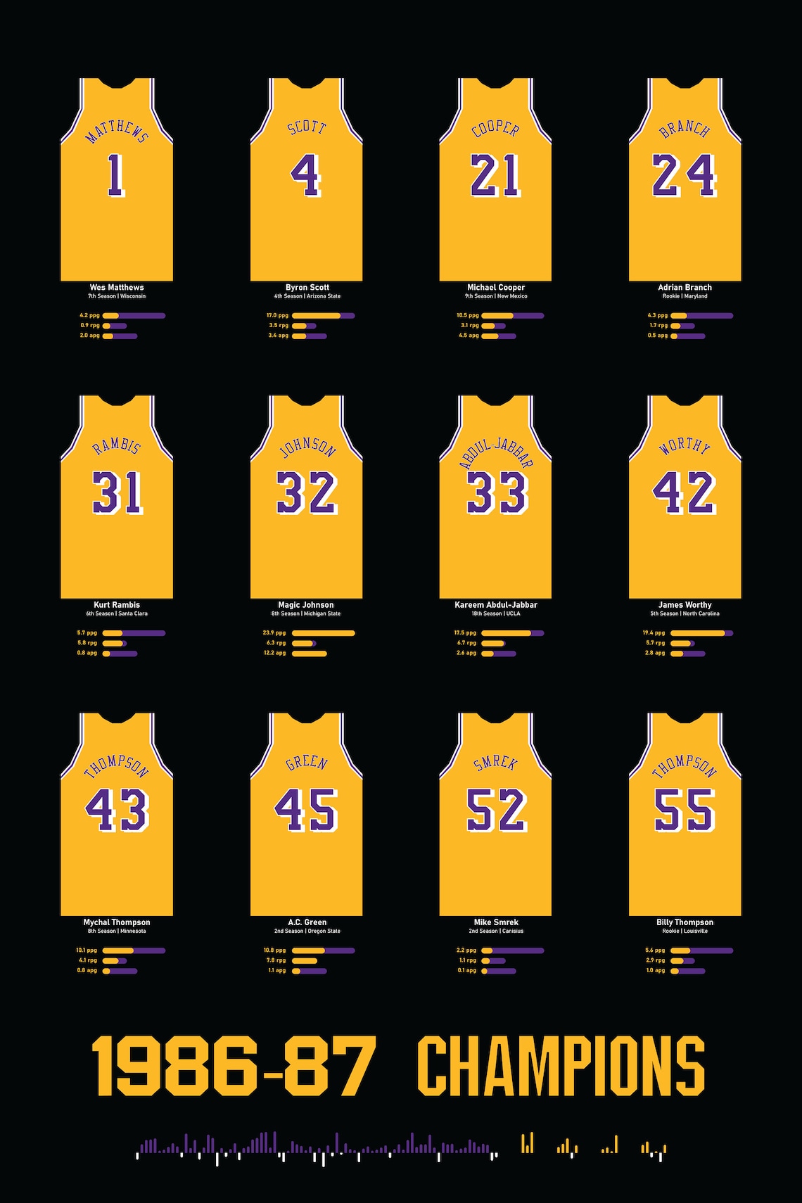 Cartel de los Lakers / 1987 Lakers NBA Champions Print | Etsy