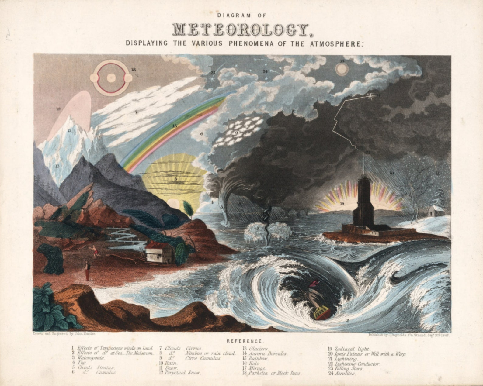 Vintage Meteorology Diagram Print Poster - Etsy