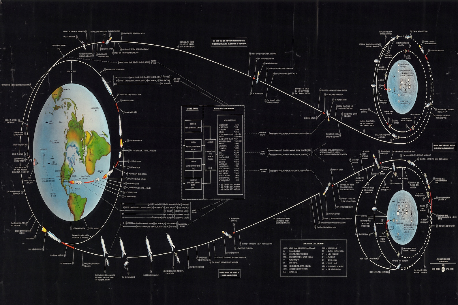The Apollo Lunar Landing Chart Print Poster - Etsy