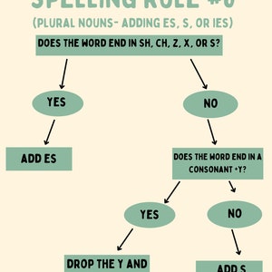 Spelling Rules - Etsy