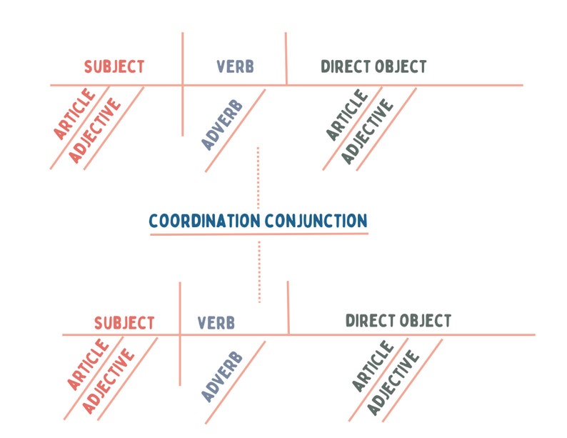 Sentence Diagramming Template - Etsy