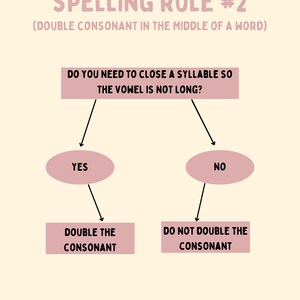Spelling Rules - Etsy