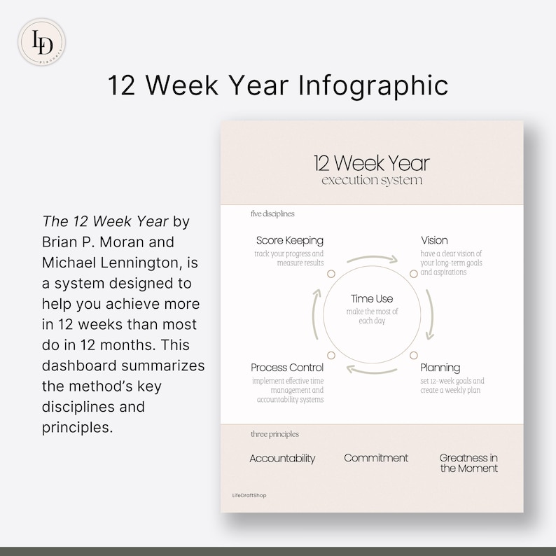 12 Week Year Infographic | Productivity Principles & Disciplines ...