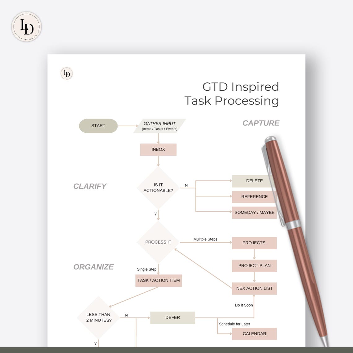 GTD Inspired Task Processing Workflow, Planner Infographic Insert ...