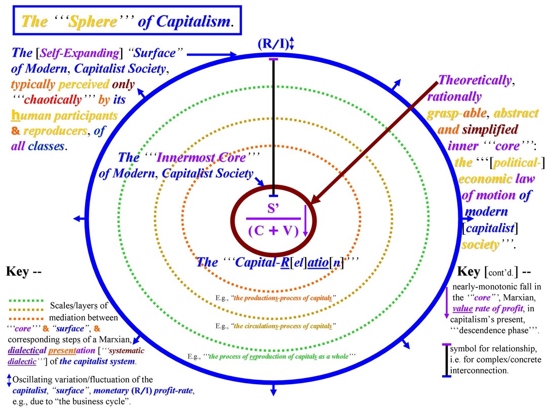 Capitalism's 'sphere": Layers, Inner Core to "surface of Society ...