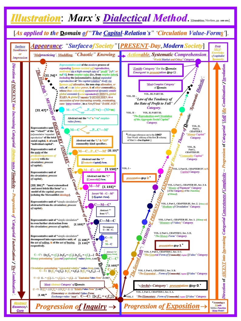 Marx's Method: Marx's Dialectical Method of Discovery & Systematic ...