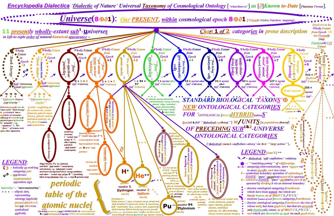 Cosmos Contents Map -- Systematic Dialectic of Nature: Historically ...