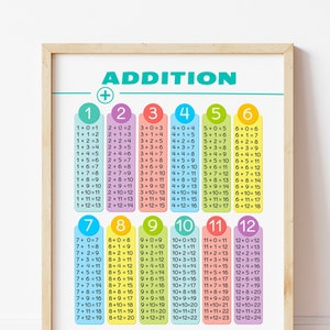 ADDITION TABLES Poster. Home School Educational Resource. Math ...