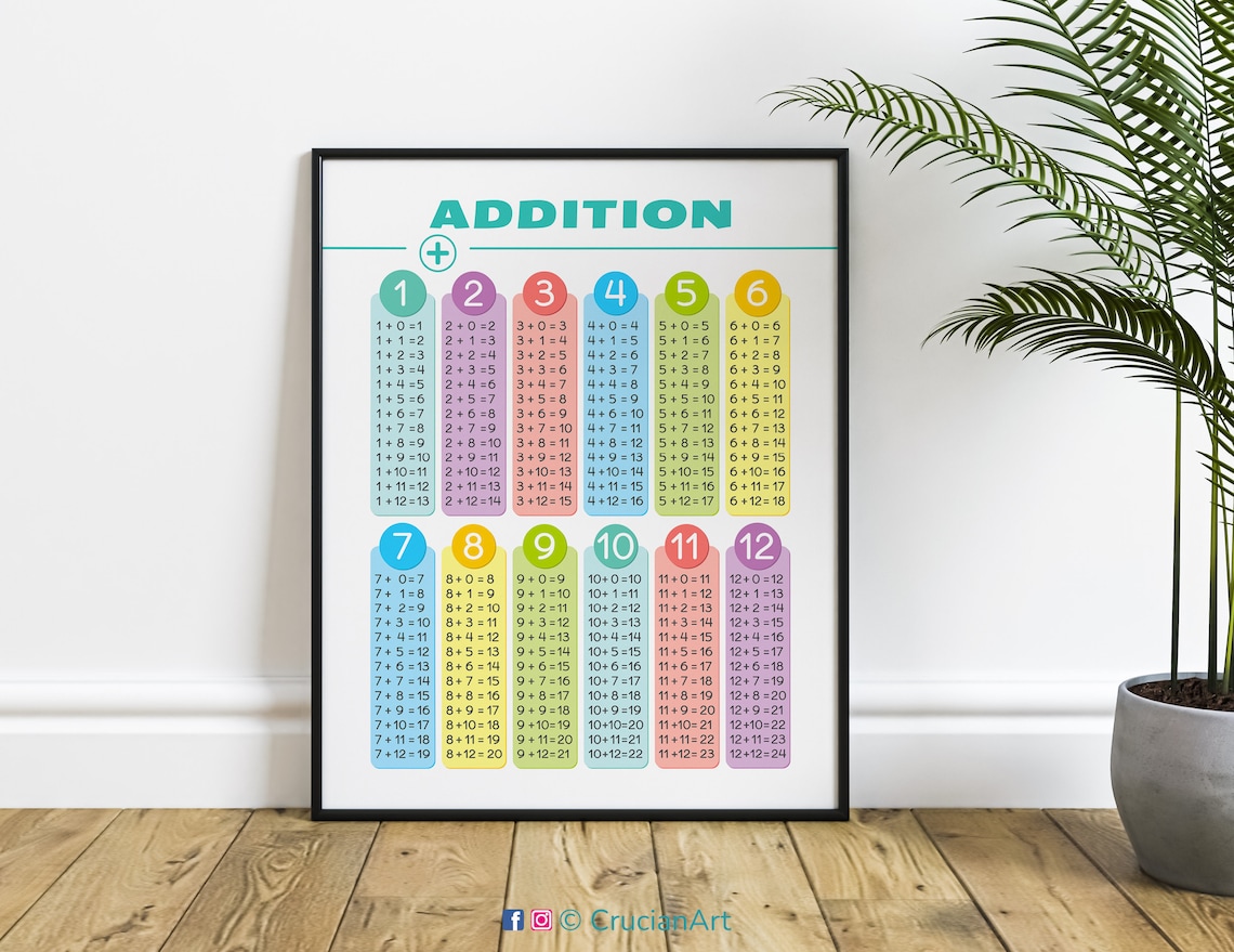 ADDITION TABLES Poster. Home School Educational Resource. Math ...