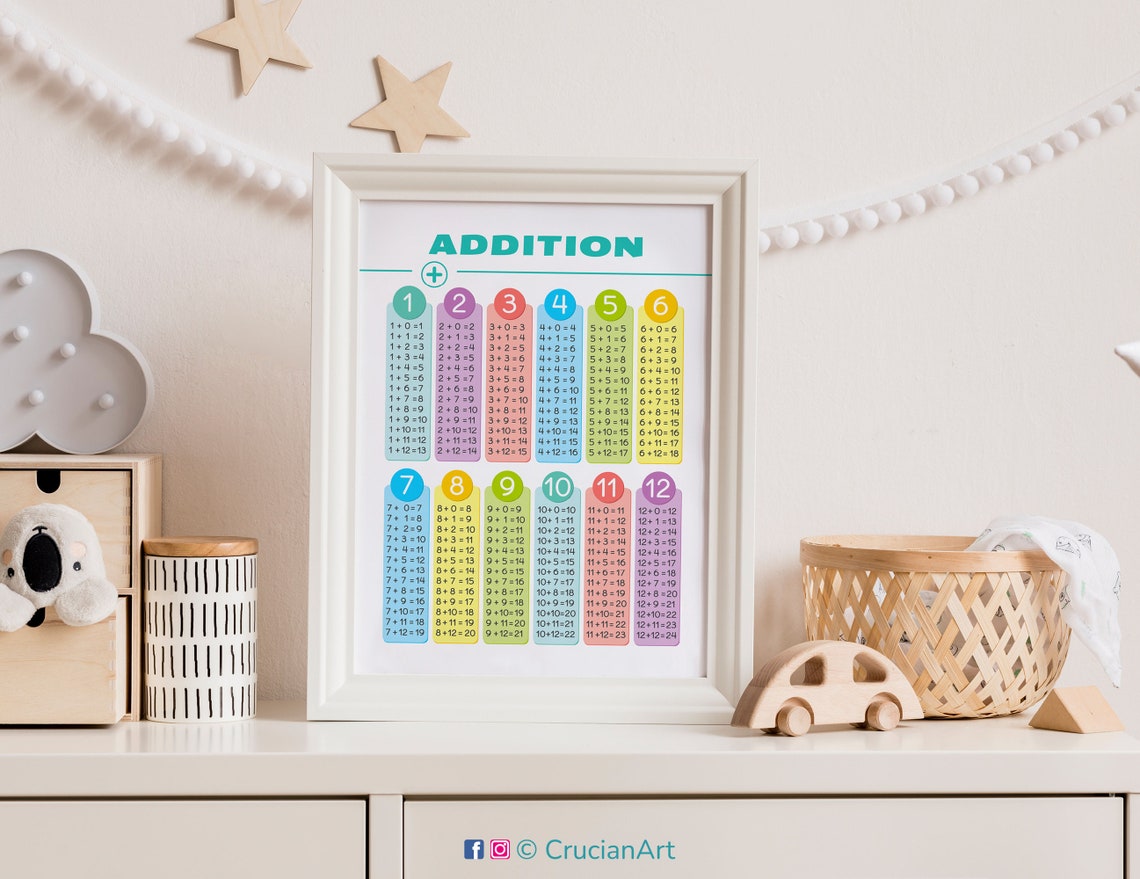 ADDITION TABLES Poster. Home School Educational Resource. Math - Etsy