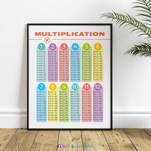 Multiplication Tables Learning Poster. Homeschool Printable 1-12 Times ...