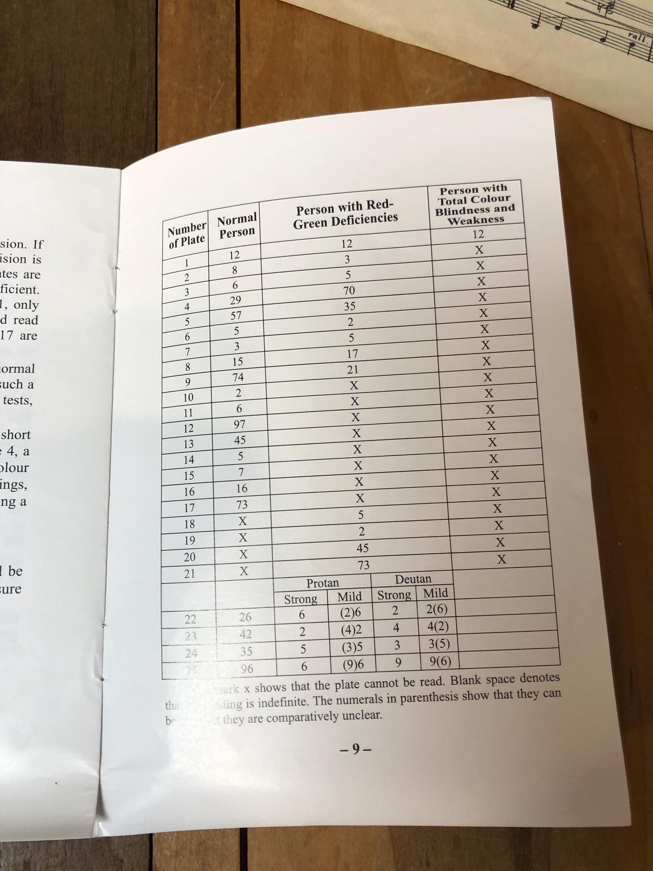 Ishihara Eye Test Chart Book for Color Deficiency 38 Plates W/manual ...