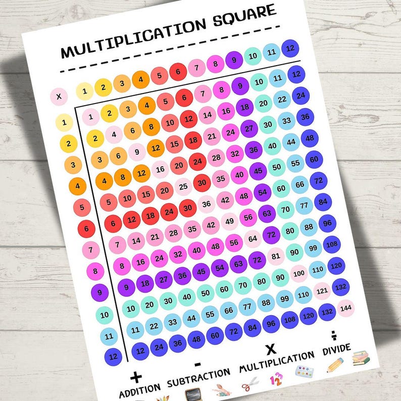 Multiplication Square Wall Poster, Times Table Square, Math Classroom ...