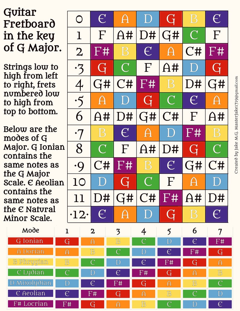 Color-coded Guitar Fretboard Mode Chart - Etsy