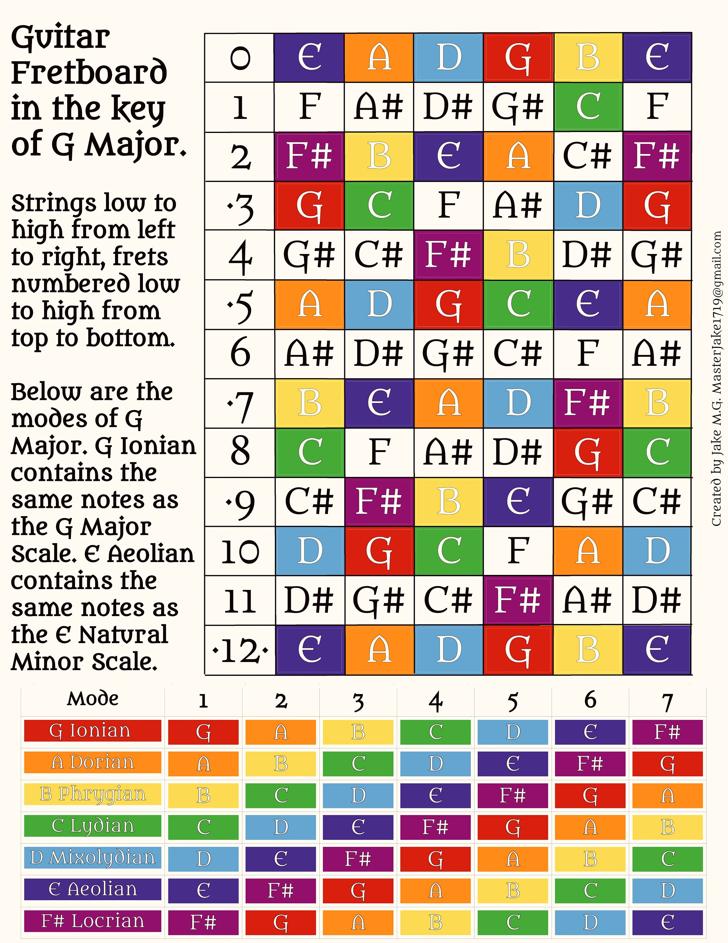 Color-coded Guitar Fretboard Mode Chart - Etsy