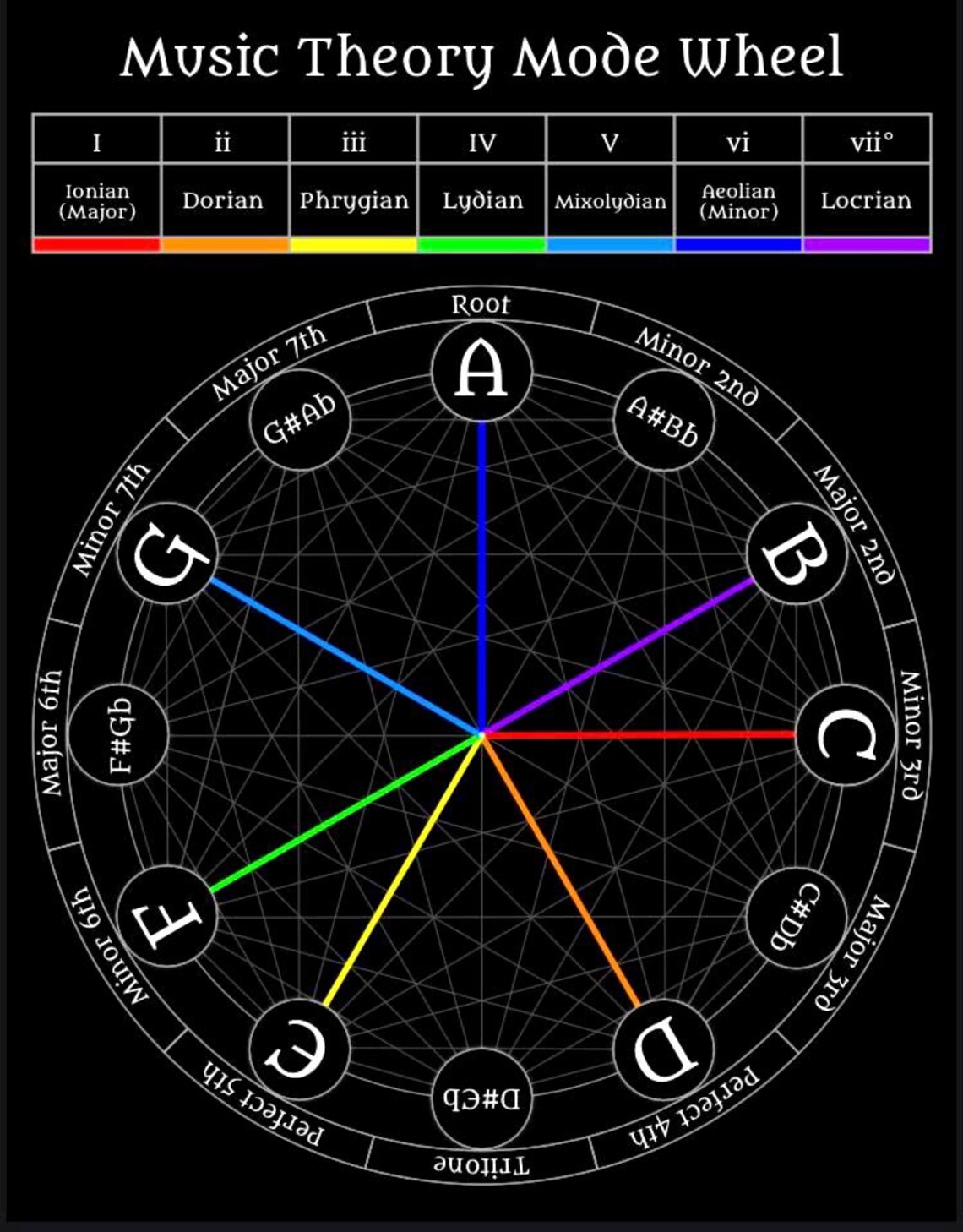 Music Theory Mode Wheel. Black Backround - Etsy