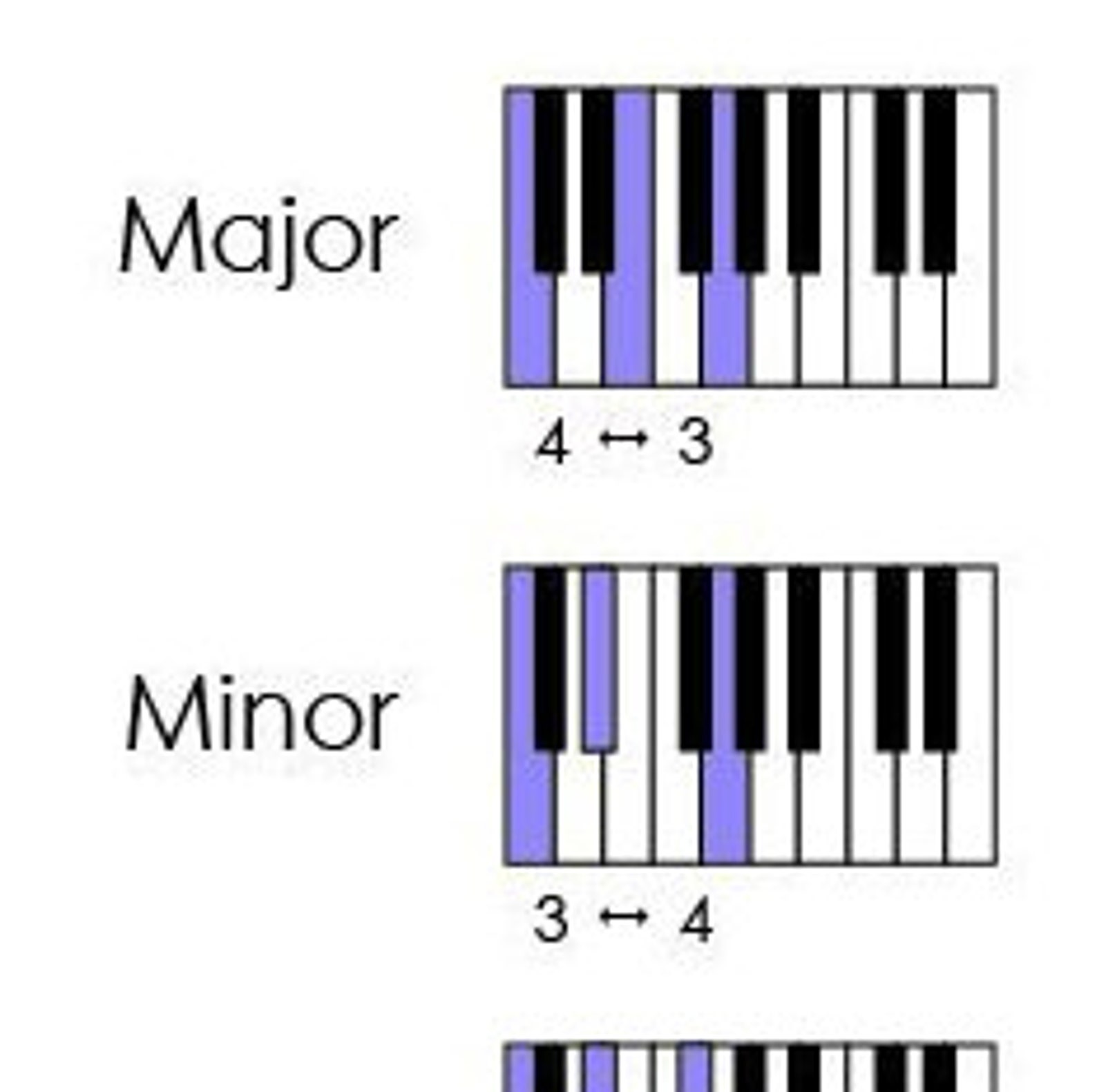 PRINTABLE - Piano Chords Structure - Download - Etsy