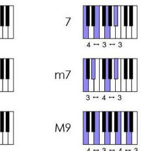 PRINTABLE - Piano Chords Structure - Download - Etsy
