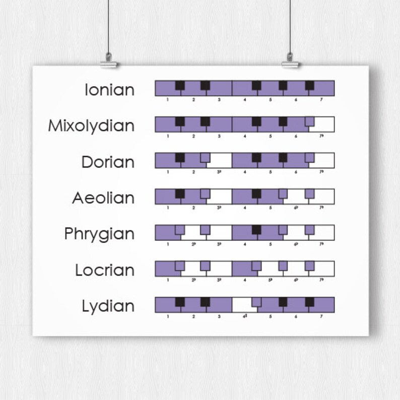 Music Modes - Poster - Home in a Metronome - Etsy