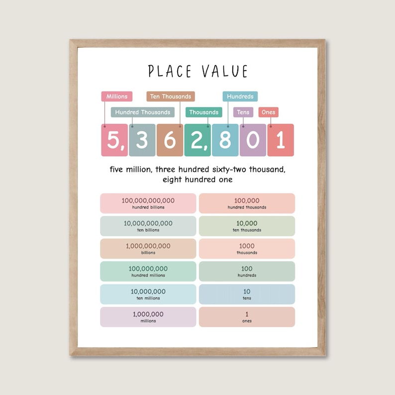Place Value Chart Poster, Place Value Chart for Math Education, Math ...