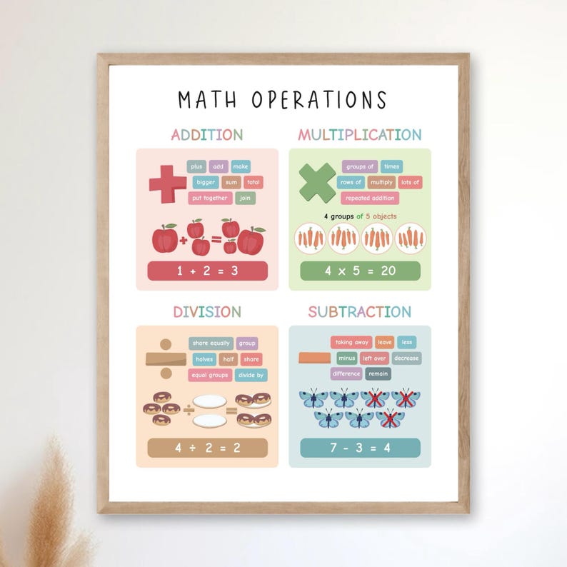 Math Operations Poster, Classroom Homeschool Decor (digital Download ...