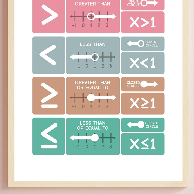 Math Inequalities Poster, Math, Rainbow Colors, Classroom Wall Art ...