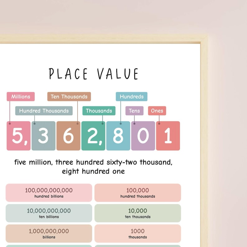 Place Value Chart Poster, Place Value Chart for Math Education, Math ...