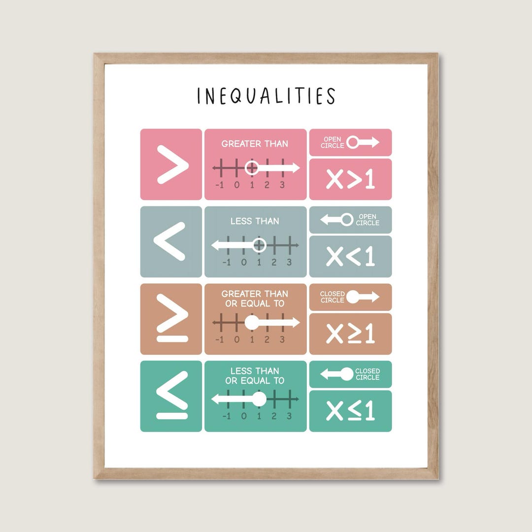 Math Inequalities Poster, Math, Rainbow Colors, Classroom Wall Art ...