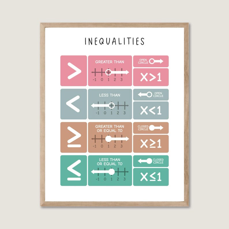 Math Inequalities Poster, Math, Rainbow Colors, Classroom Wall Art ...