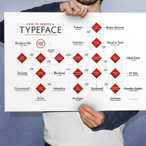 How to Choose a Typeface – Poster for Picking Fonts - Etsy