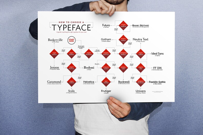 How to Choose a Typeface – Poster for Picking Fonts - Etsy
