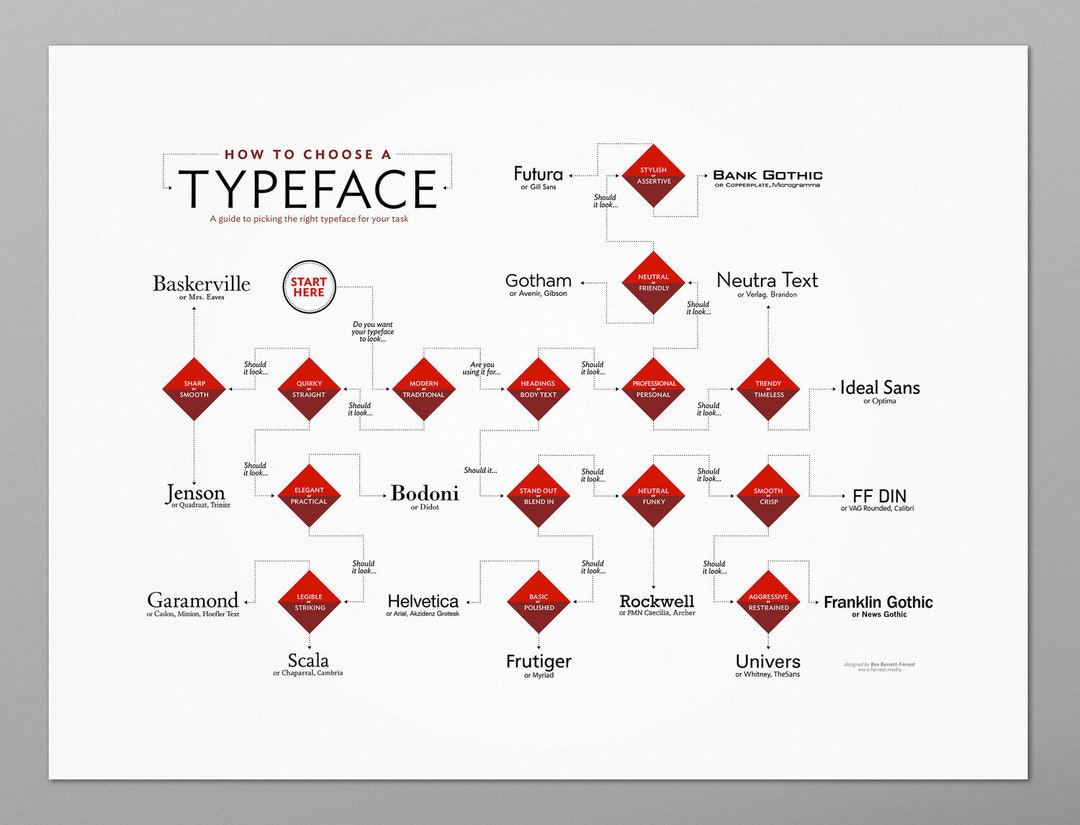 How to Choose a Typeface – Poster for Picking Fonts - Etsy