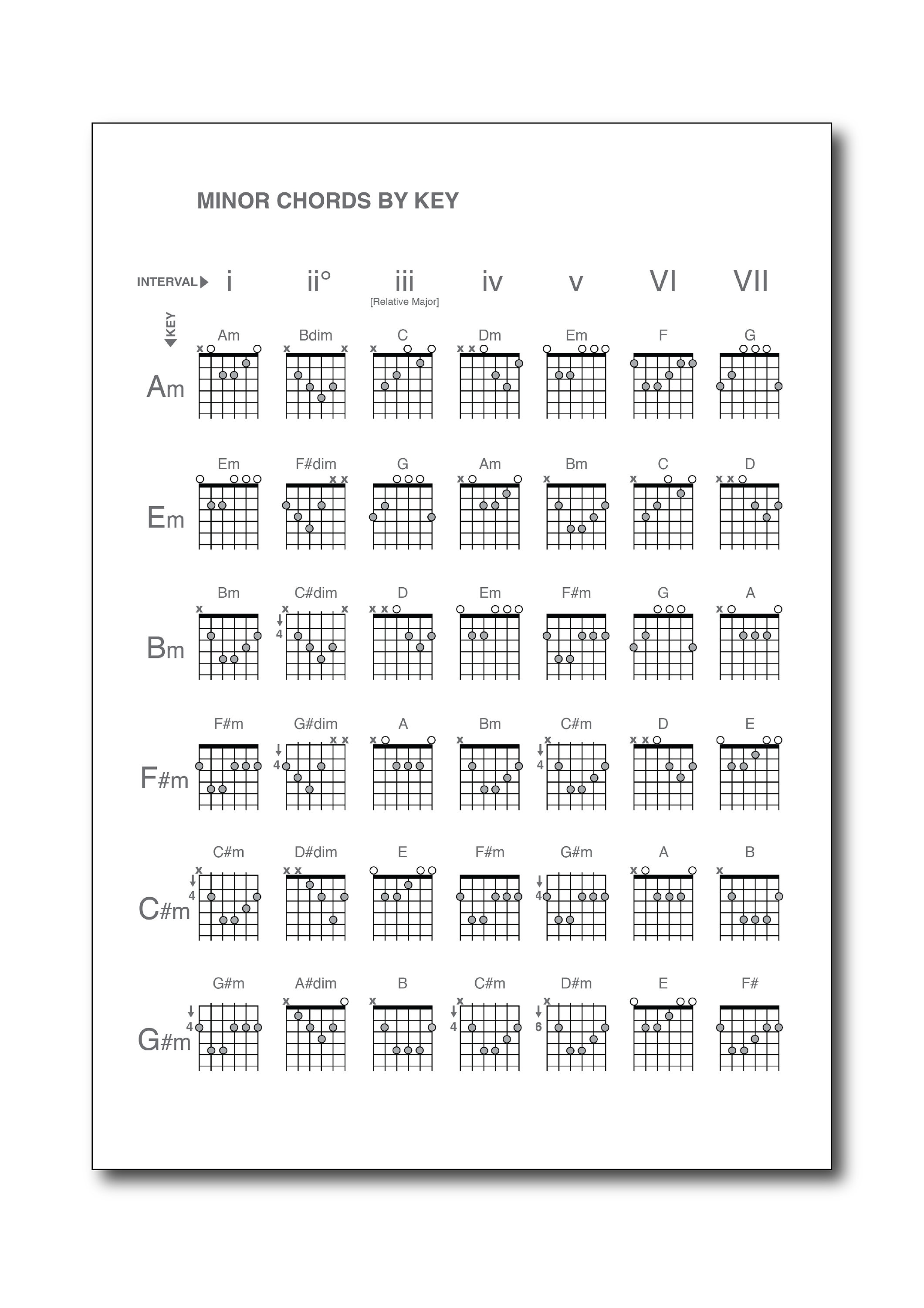Major and Minor Chord Diagrams by Key (music Theory for Guitar). 4 X ...