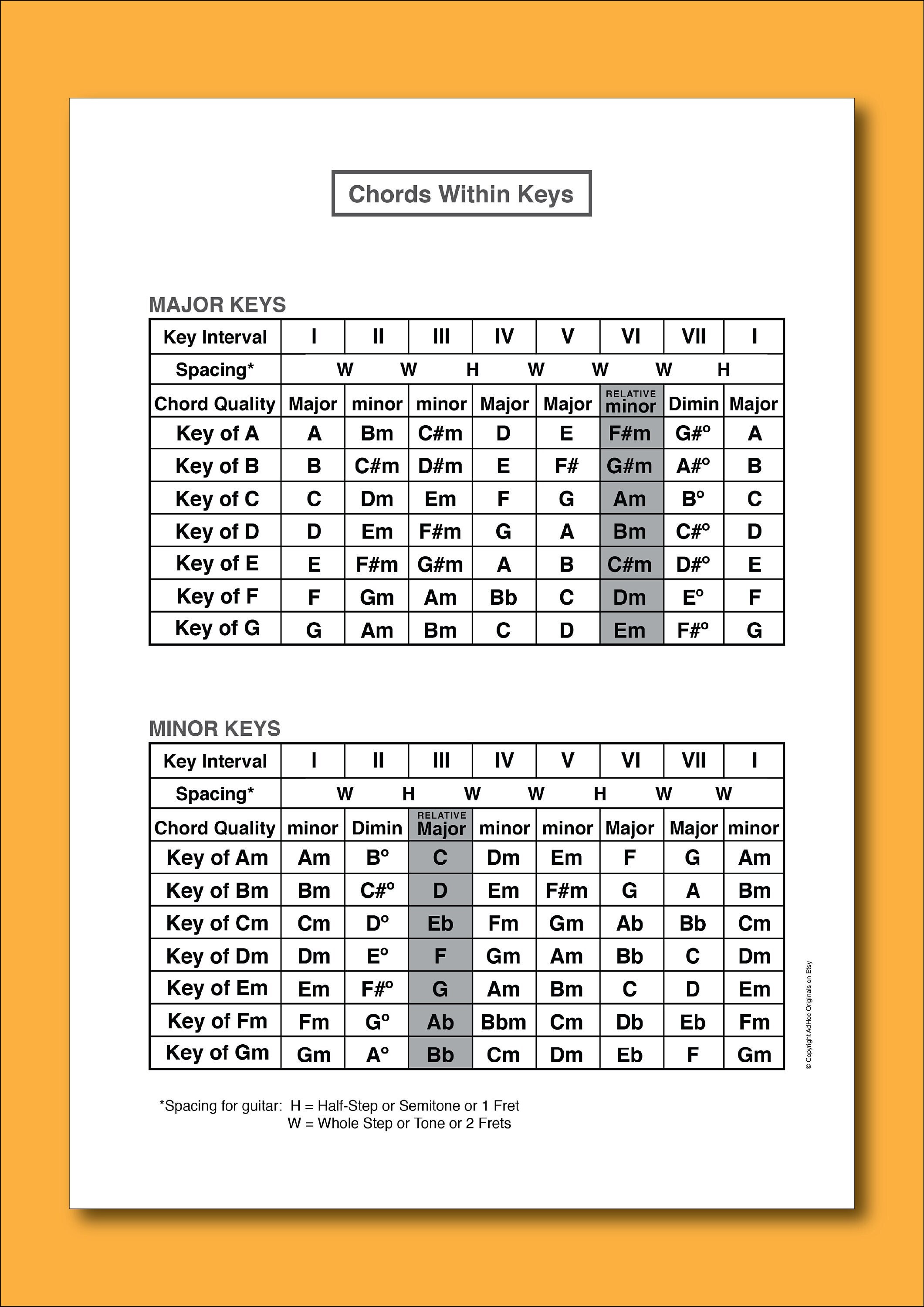 Guitar Chords In Each Key